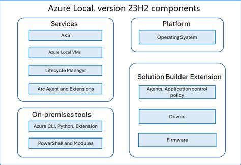 About Azure Local Upgrades Azure Local Microsoft Learn
