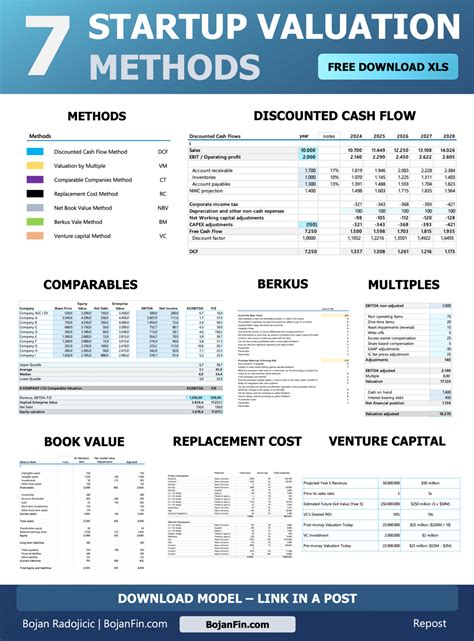 Startup Valuation Methods Models