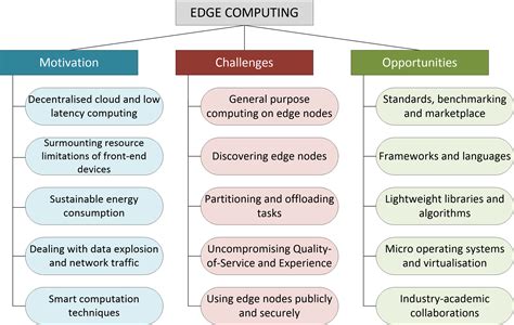 Pdf Challenges And Opportunities In Edge Computing