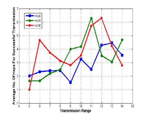 Average Throughput Vs Transmission Range Graph Download Scientific