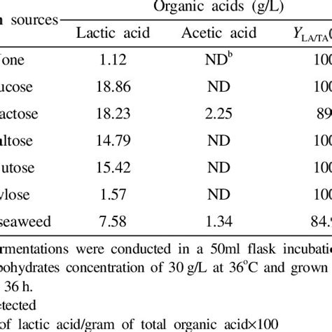 Lactic Acid Production In Lactic Acid Fermentation With Red Seaweed