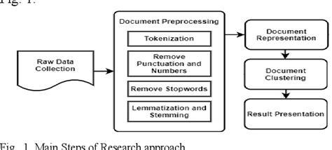 Figure 1 From Semantic Document Clustering Using K Means Algorithm And