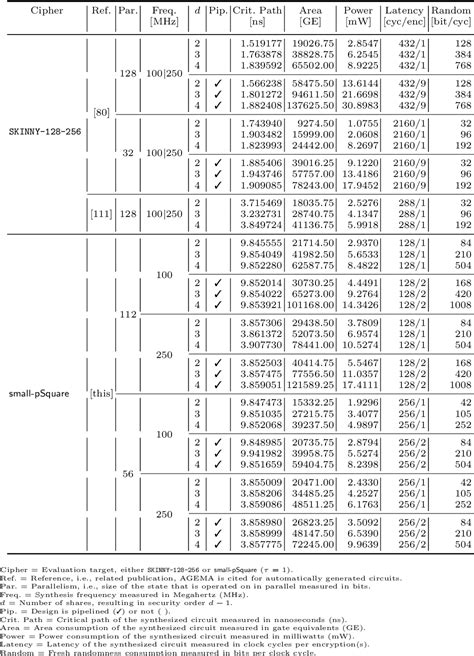 Table 2 From Generalized Feistel Ciphers For Eﬀicient Prime Field Masking Semantic Scholar