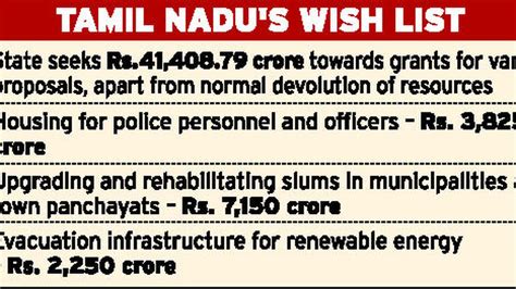Evolve New Formula For Devolution Of Resources Cm The Hindu