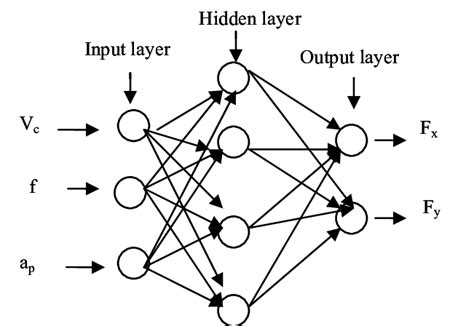 Multi Layer Perceptron Model Download Scientific Diagram