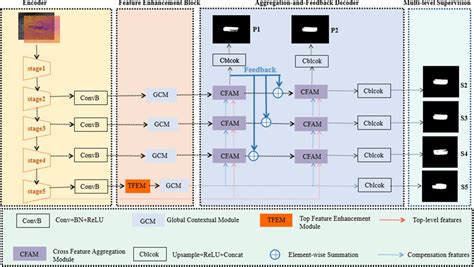 Overall Architecture Of The Proposed EAF Net Encoder Download Scientific Diagram