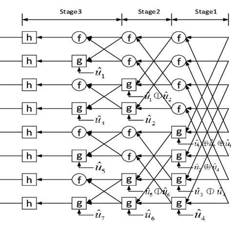 Sc Decoding Structure Of N 8 Polar Code Download Scientific Diagram
