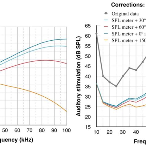 Influence Of The Microphone Orientation On The Spl Measurement Left Download Scientific