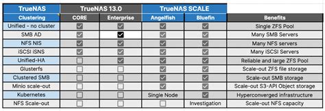 TrueNAS SCALE Clustering Overview TrueNAS Welcome To The Open Storage Era