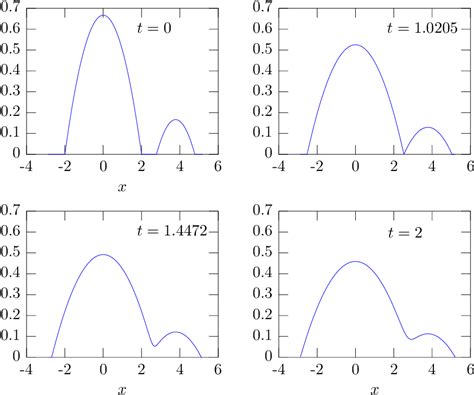 figure 3 from an algorithm for one dimensional generalized porous