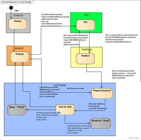 [autosar]状态管理（四）单核bswm（二）流程、配置、 代码