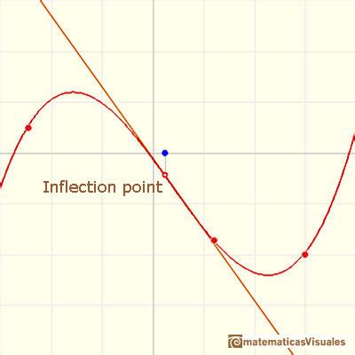 Matematicas Visuales Polynomial Functions And Derivative 3 Cubic
