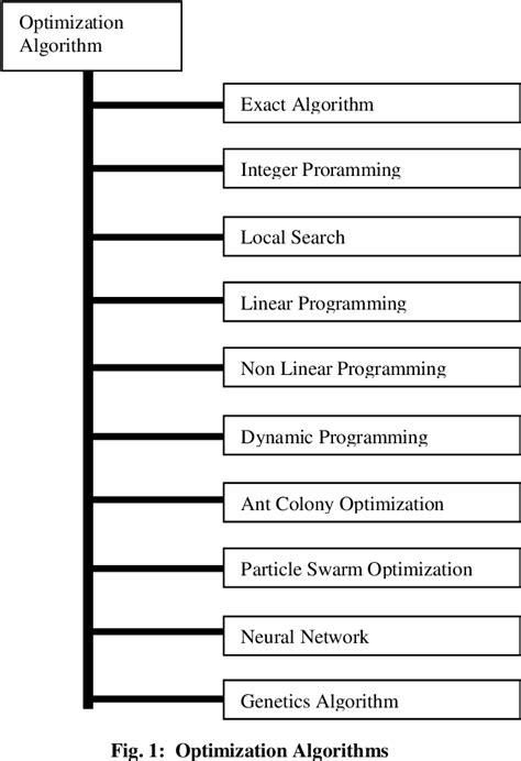 Figure 1 From Optimization Of Dejong Function Using Ga Under Different Selection Algorithms