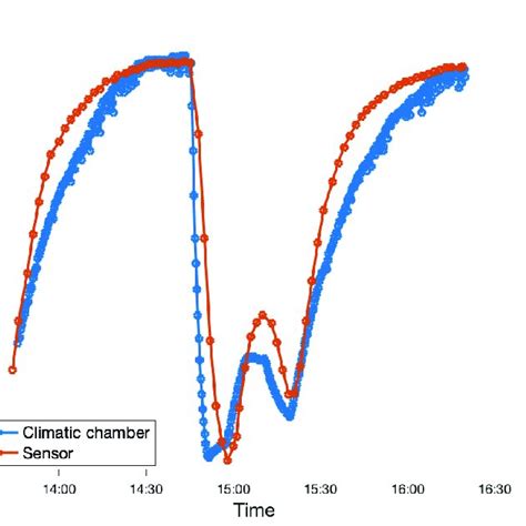 Sensor Response Times Monitored At A 2 6 GHz Single Frequency For Some Download Scientific