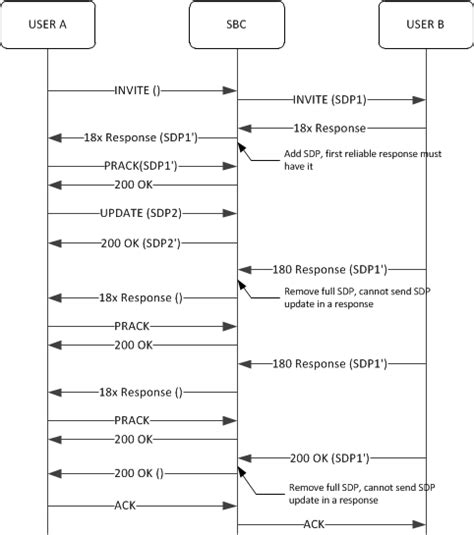 SIP PRACK Interworking