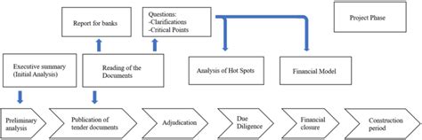 The Phases Of A Desalination Project Source Own Elaboration Based On Download Scientific