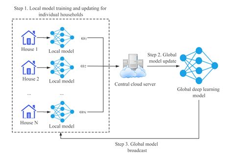 Federatednilm A Distributed And Privacy Preserving Framework For Non