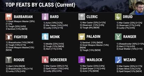 Dandd 5e Dandd Beyond Revisits Popular Feats En World Dandd And Tabletop