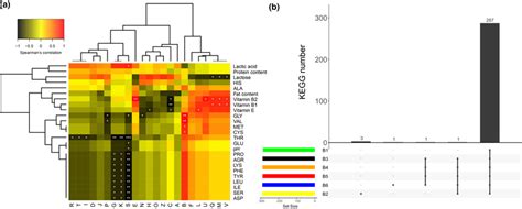 Correlation Analysis Between Cog Functional Categories And Koumiss Download Scientific Diagram
