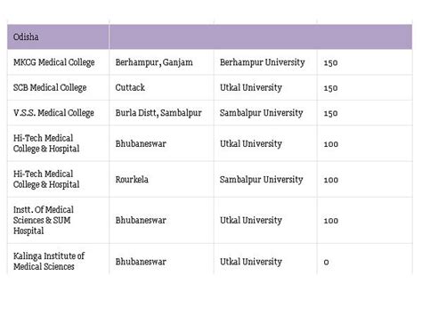 South Indian Medical Colleges Accepting Neet Scores For Mbbs Admission