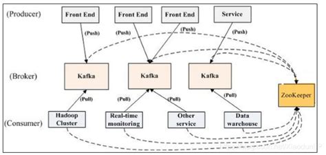 Kafka 消息队列 6、kafka 核心组件 及 核心概念kafka核心组件的理解 Csdn博客