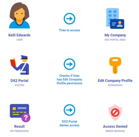 Access Denied Message DX Documentation