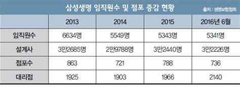 머니포커s 지주사 전환 앞둔 삼성생명 구조조정설