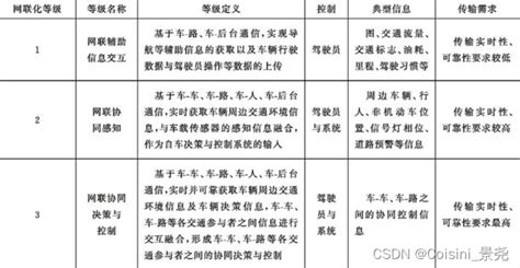 车载传感器技术详解【 持续更新ing 】— 自动驾驶技术概述车载模拟传感器 数字传感器 Csdn Csdn博客