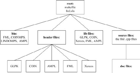 Software Distribution File Structure Download Scientific Diagram