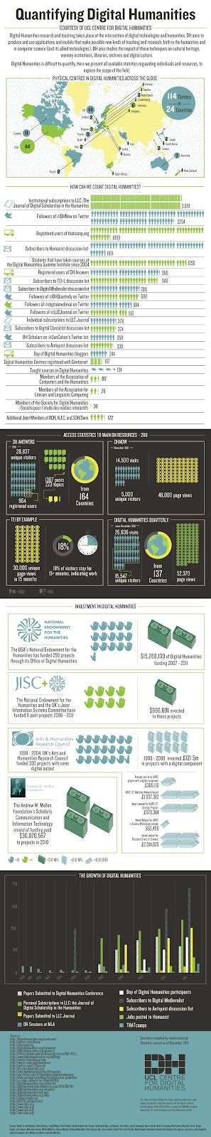 Digitization Of Human Data Comparison Charts