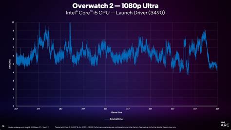 Intel Arc теперь обеспечивают еще более высокую производительность в DirectX 11