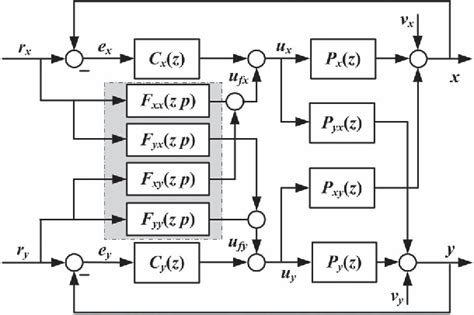 Figure 3 From A Data Driven Iterative Decoupling Feedforward Control