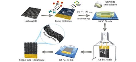 Fabrication Process Of Carbon Cloth Based Flexible Photodetectors 85