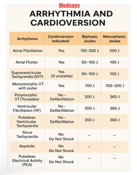Medpic Arrhythmias And Cardioversion Facebook