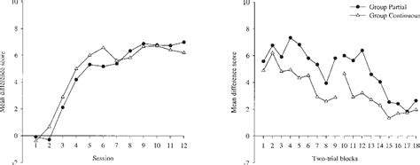 Figure 2 From A Partial Reinforcement Extinction Effect Despite Equal Rates Of Reinforcement