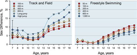 Evidence On Sex Differences In Sports Performance Journal Of Applied
