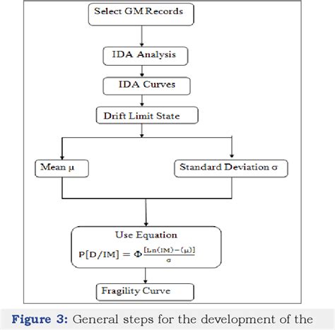 Figure 2 From Short Review On Incremental Dynamic Analysis And Fragility Assessment Semantic
