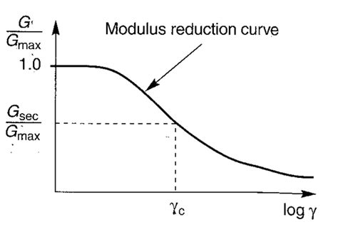 Typical Representation Of The Modulus Reduction Curve Download Scientific Diagram
