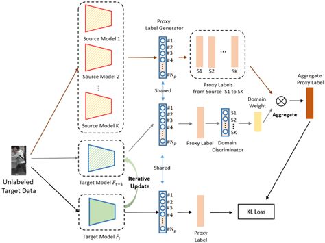 Illustration Of The Proposed Multi Source Domain Adaptation Via Proxy