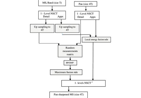 Block Diagram Of Proposed Method Download Scientific Diagram