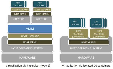 Left System Virtualization Using A Type 2 Hypervisor Right Isolated Download Scientific