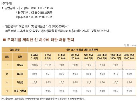 ﻿일반공차 ks b iso 2768 1 2002 2007 네이버 블로그