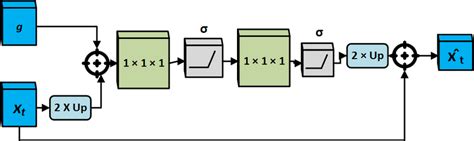 Schematic Design Of Additive Attention Gate Used In Attention