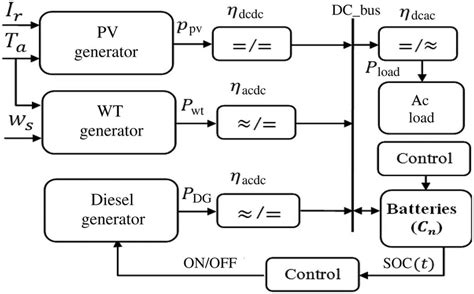 Block Diagram Of Multisource System Download Scientific Diagram