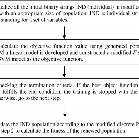 The Flow Chart Of The Modified Pso Algorithm For Variable Selection Download Scientific Diagram