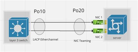 EtherChannel设计 Cisco
