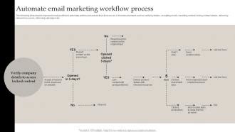 Automate Email Marketing Workflow Process Defining Business Performance Management PPT PowerPoint
