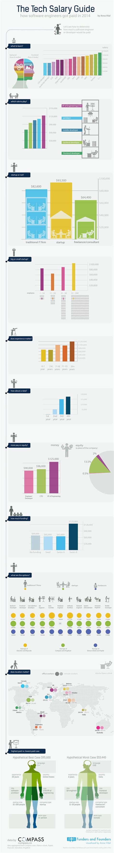educational infographic these are the highest paying programming