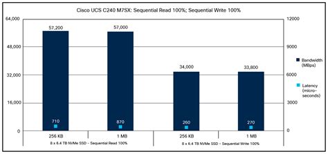 Cisco UCS C And C M Rack Server NVMe Disk I O Characterization White Paper Cisco