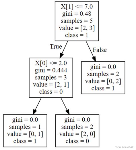 Python决策树模型的基本原理和参数调优【附代码】决策树参数调优 Csdn博客